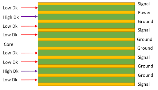 The Benefits of High-Dk PCB Materials | Blogs | Altium